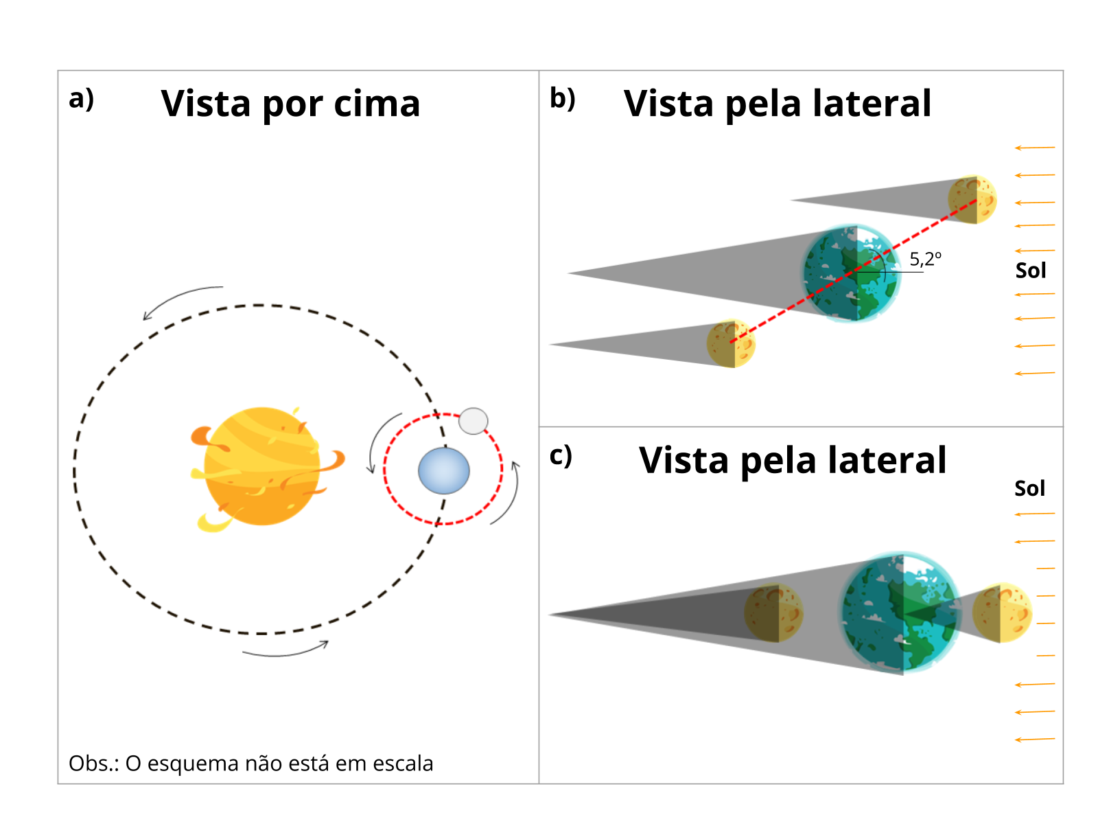 Plano de aula - 8o ano - A órbita da Lua, os eclipses e a translação ao ...