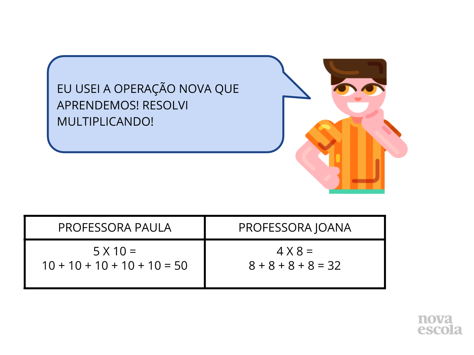 Multiplicação ou soma de parcelas iguais? - Planos de aula - 2º ano
