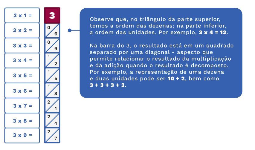 Matemática: por que e como usar o ábaco nos Anos Finais | Nova Escola