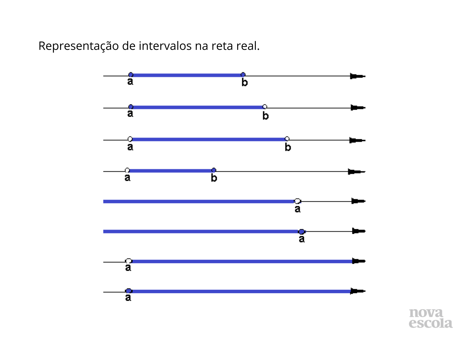 Representar intervalos na reta real - Planos de Aula - 9º Ano