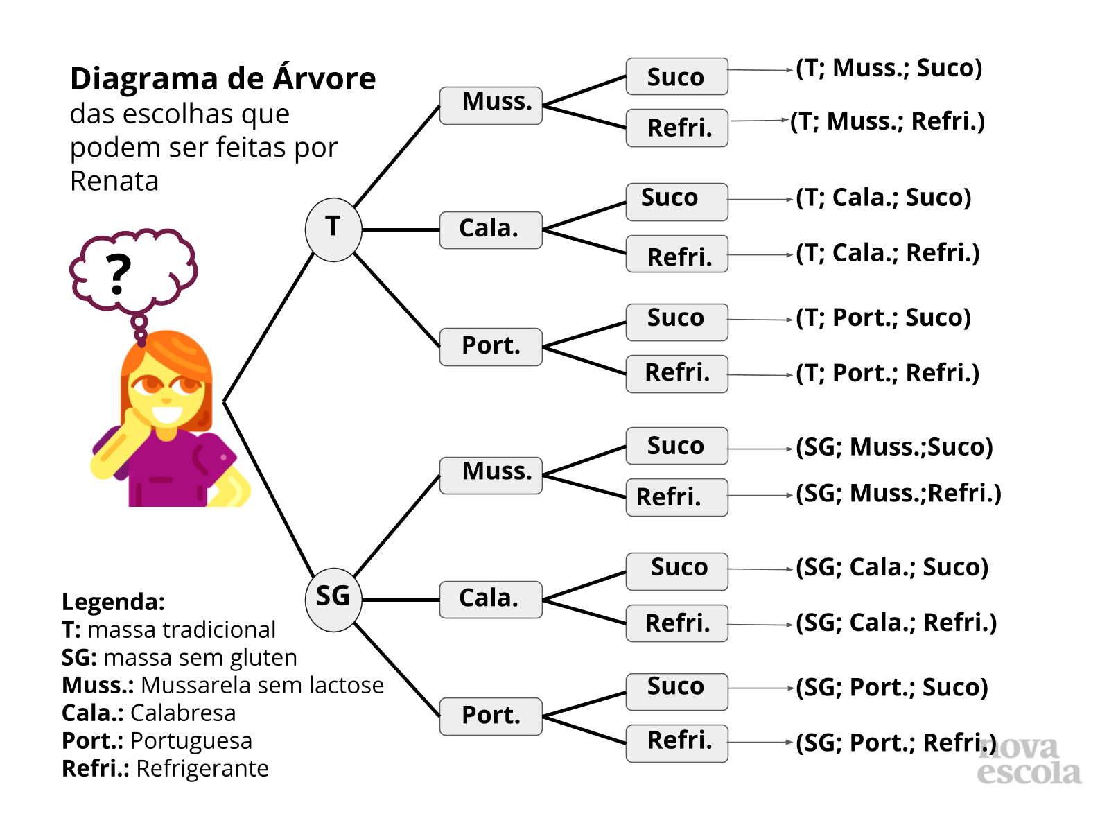 Princípio multiplicativo da contagem e diagramas de árvore - Plano de ...