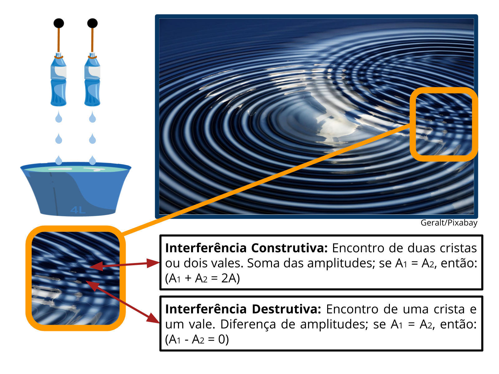 Plano de aula - 9o ano - Ondas de Interferência