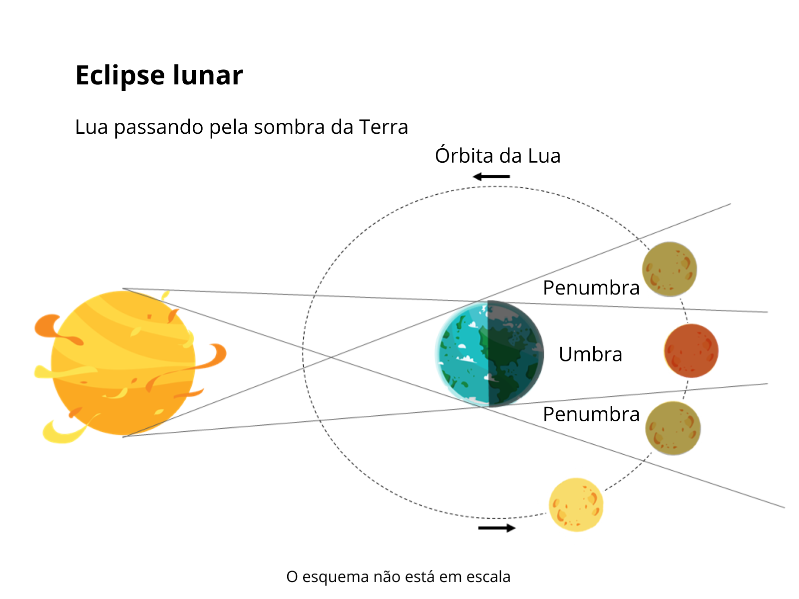 Plano de aula - 8o ano - O eclipse lunar