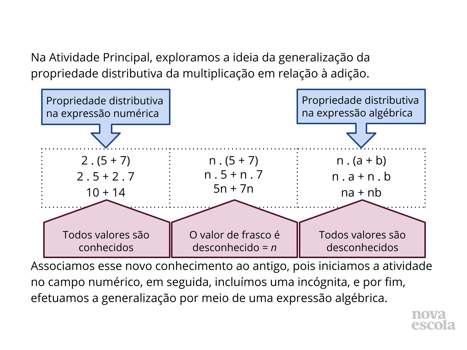 Propriedade Distributiva da Multiplicação em Relação à Adição - Planos ...