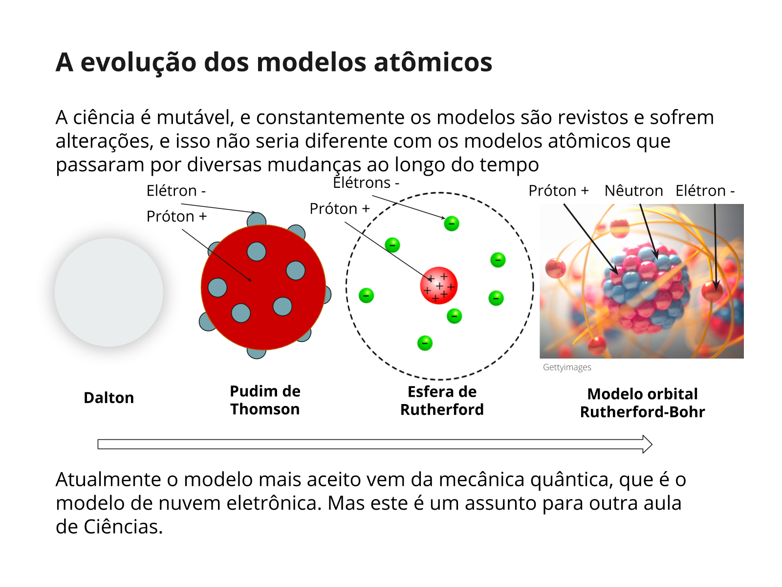 Ensinar modelos da estrutura de moléculas simples