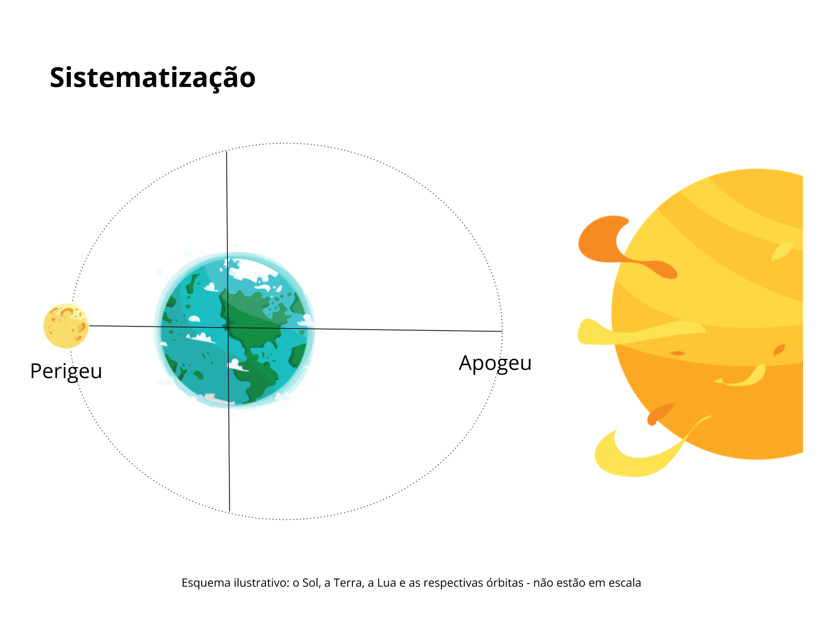 Plano de aula - 8o ano - A órbita elíptica da Lua e a Lua cheia no ...