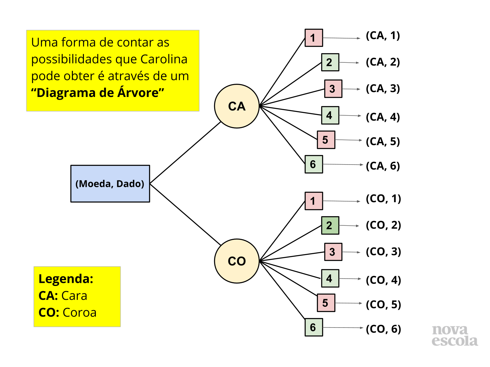 Princípio multiplicativo da contagem e diagramas de árvore - Plano de ...