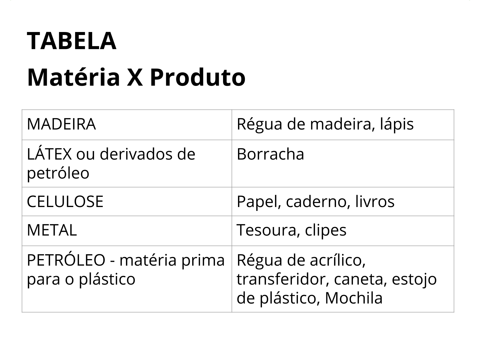 Matéria-prima X Produto - Planos de aula - 4º ano - Geografia