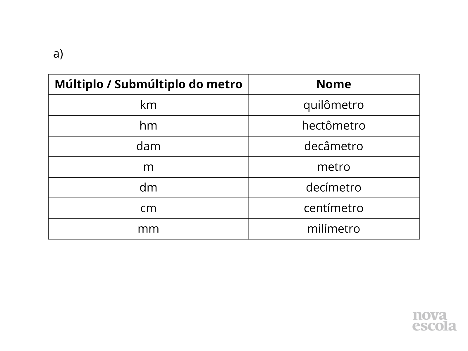Conversão de Medidas de Comprimento em Metro - Planos de aula - 9º ano