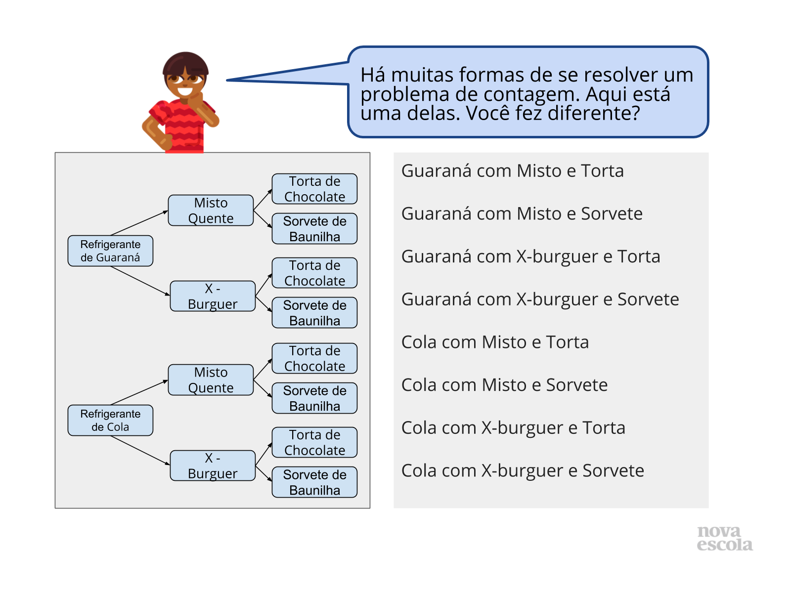 Investigando A Resolução De Problemas De Contagem Plano De Aula 5º Ano