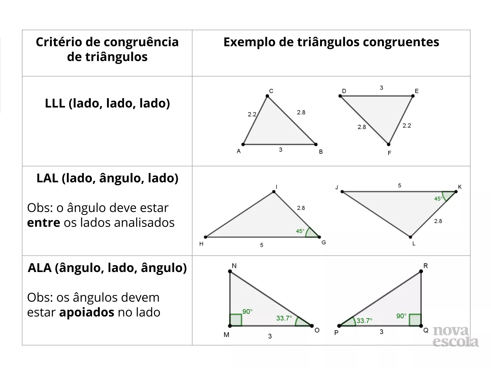 Elaborando critérios de congruência de triângulos - Planos de aula - 8º ano