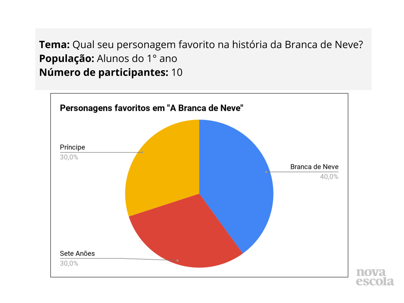 O Que São Gráficos De Setores Planos De Aula 5º Ano