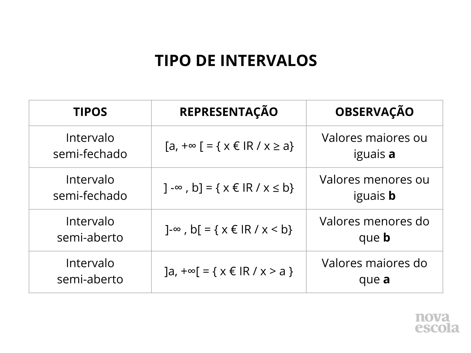 Representar intervalos na reta real - Planos de Aula - 9º Ano