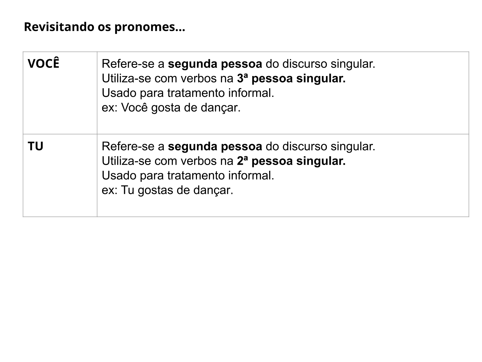 Plano de aula - 7º ano - Revisitando o uso dos pronomes “tu” e “você” e ...