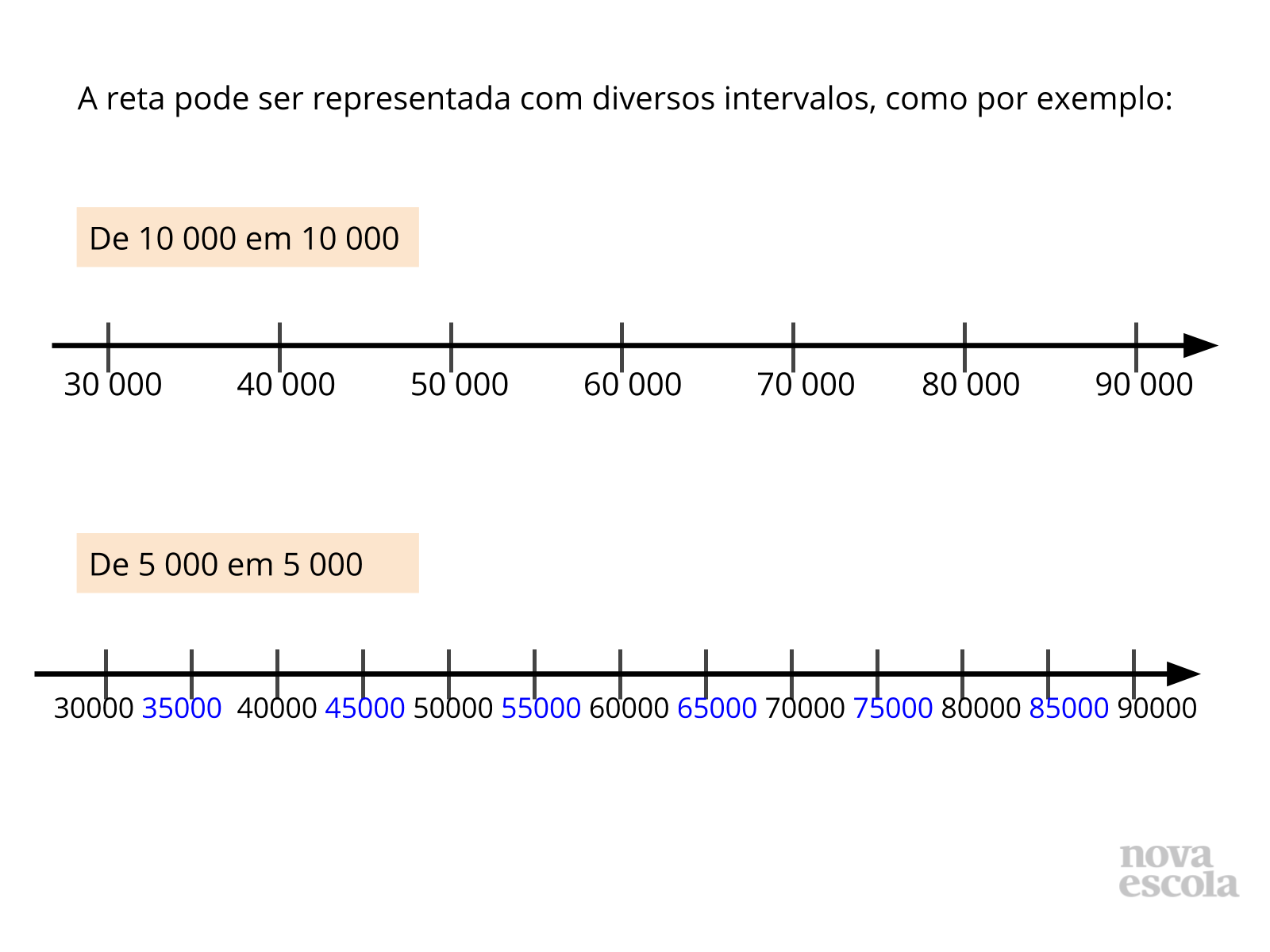 Reta Numerada - Planos de Aula - 3º Ano