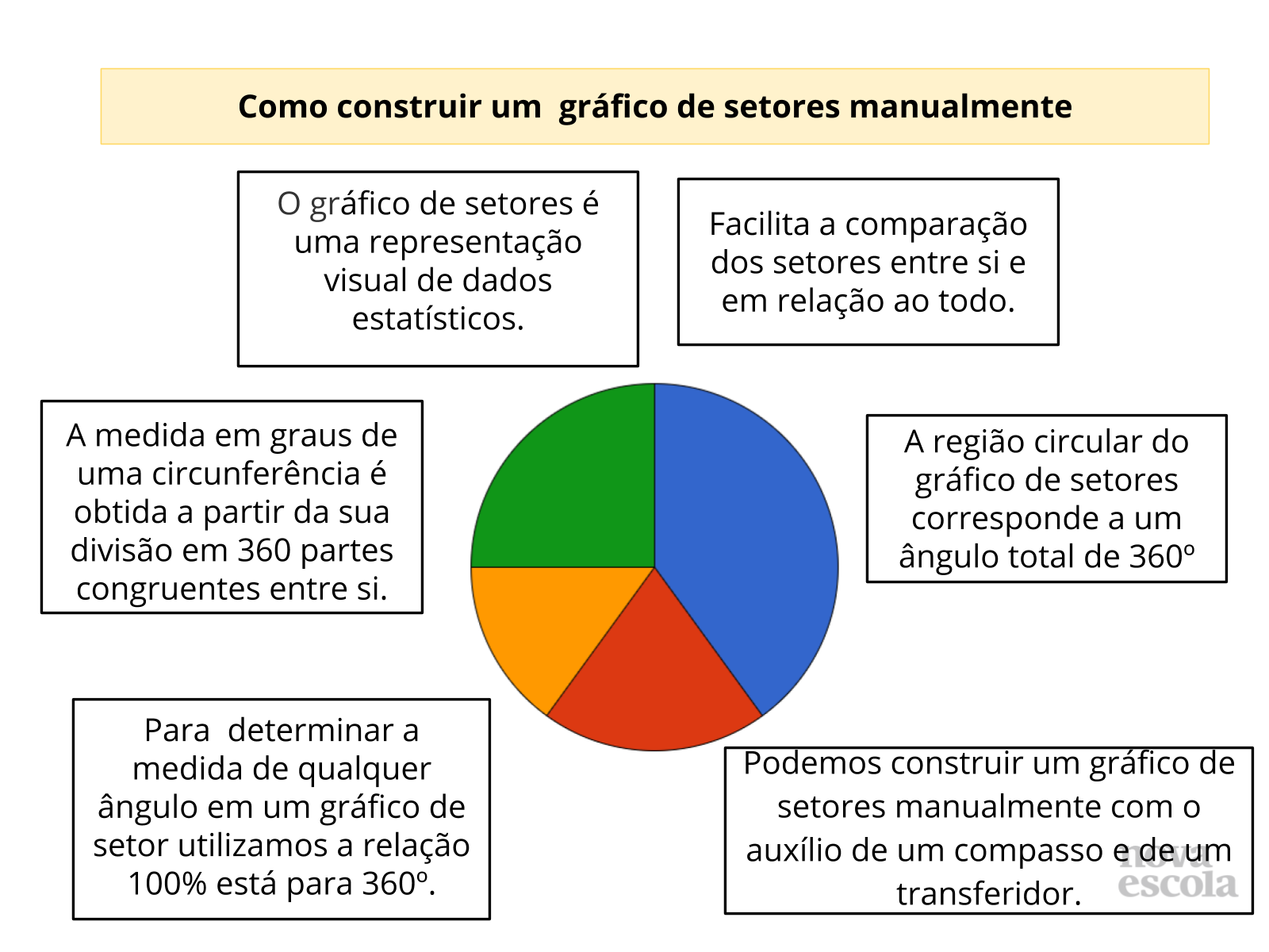 Mãos à obra: construindo gráficos de setores. - Planos de aula - 7º ano